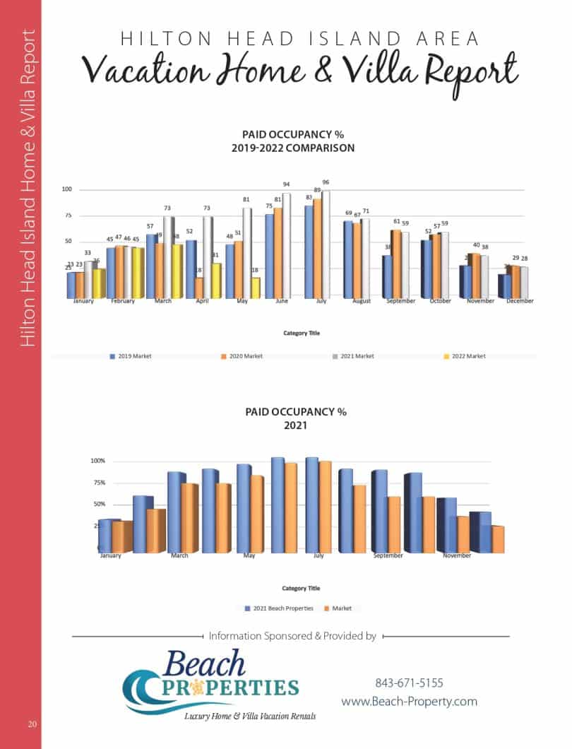 Vacation Home & Villa Occupancy Report Compared to 2021 - Lowcountry ...